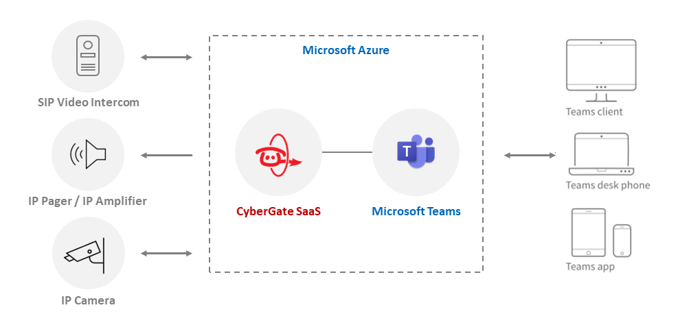 Connecting SIP Devices to MS Teams via CyberGate - CyberTwice